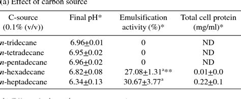 Table 1 From Production And Characterization Of Bioemulsifier From A Marine Bacterium