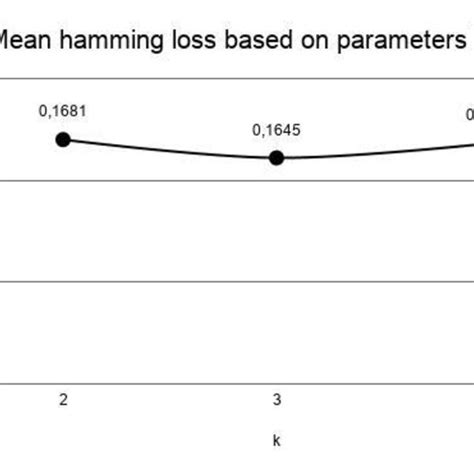 Mean Value Of Hamming Loss Based On Parameters Of The Nearest Neighbor