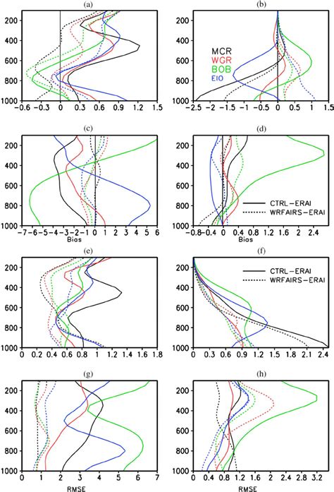 Vertical Profiles Of Ad Bias And Eh Rmse For Temperature K Download Scientific