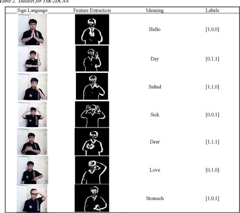 Table 2 From The Performance Of Thai Sign Language Recognition With 2d Convolutional Neural