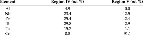 Element Distribution In Different Regions In Tem Images Download
