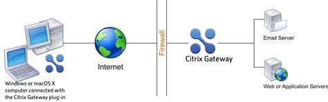 Common Citrix Gateway Deployments 知识库 文江博客