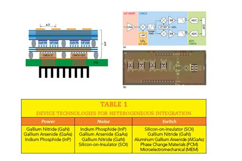Heterogeneous Integration Brings Compound Semiconductors Into The Age