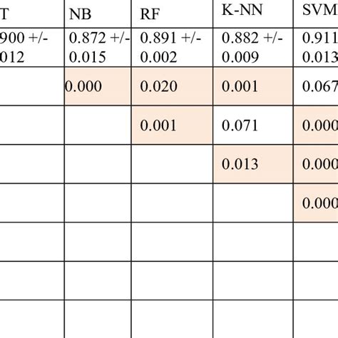 Accuracy And Auc Of 7 Classification Algorithms Download Scientific