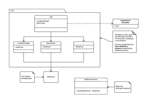 Java How To Share Instances Between Prototypes Spring Loc Stack Overflow
