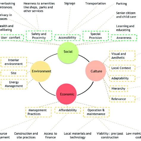Development Of Dash Design Assessment Framework For Sustainable