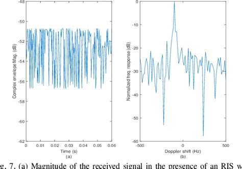 Figure 7 From Reconfigurable Intelligent Surfaces For Doppler Effect And Multipath Fading