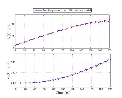 3 Comparison Between The Evolution Of The State Variables From The