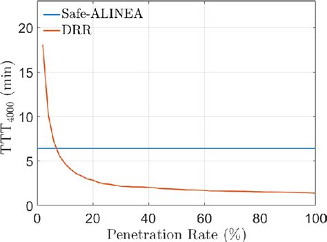 Figure 13 From Ramp Metering To Maximize Freeway Throughput Under Vehicle Safety Constraints