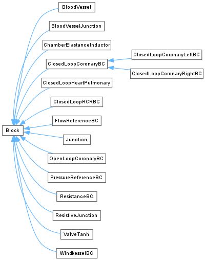 Svzerodsolver Class Hierarchy