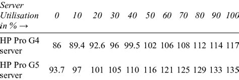 Power Consumption At Different Level Of Cpu Utilisation In Watts