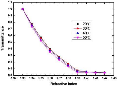 Refractive Index Sensor Based On Double Side Polished U Shaped Plastic Optical Fiber