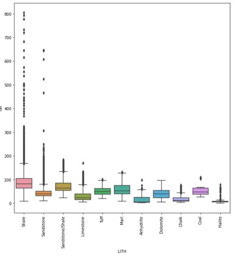 Creating Boxplots With The Seaborn Python Library