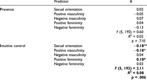 Standardized Beta Weights And R 2 For Gender Variables As Predictors Download Scientific
