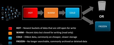 The What When And Why Of Splunk Smartstore Big Data Beard