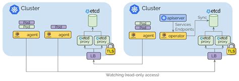 how to use cluster mesh for multi region kubernetes pod communication