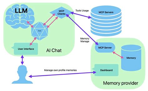 modelcontextprotocol ai ai machinelearning mcp llm aimemory