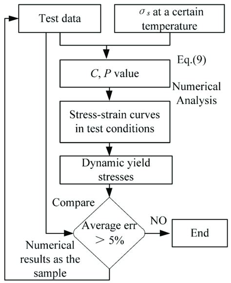 Flowchart Of The Iterative Approximated Method Download Scientific Diagram