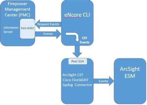 Estreamer Encore Cli Operations Guide V35 Cisco