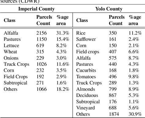 Spatio Temporal Crop Classification On Volumetric Data