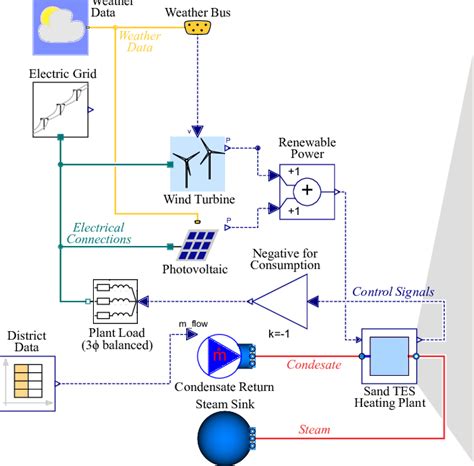 Modelica Diagrams Of The Top Level Example Left And The Sand Tes Download Scientific Diagram