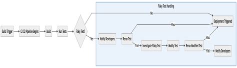 Best Practices For Identifying And Mitigating Flaky Tests Semaphore
