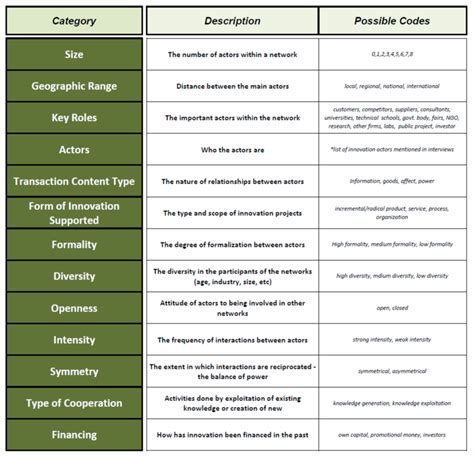 Clustering Variables Dimensions And Codes Applied For Building The