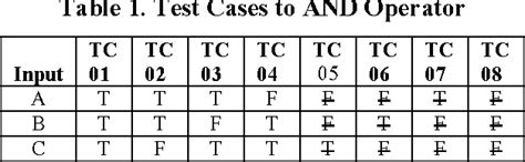 Table From Automatic Generation Of Test Cases For Critical Systems Based On MC DC Criteria