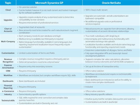 Microsoft Dynamics Gp To Netsuite Accelerator Technologies Rsm Canada