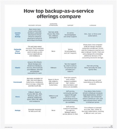 Draas Vs Baas Compare 2 Data Protection Options Techtarget