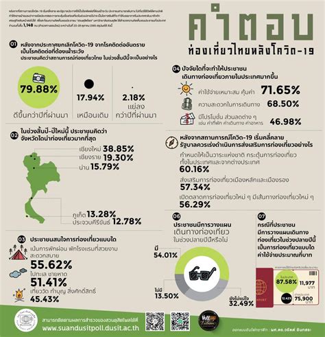 ดุสิตโพลส่วนใหญ่แห่เที่ยวในประเทศหลังโควิด เชียงใหม่เบอร์ 1 แนะรัฐกระตุ้นเป็นวาระแห่งชาติ