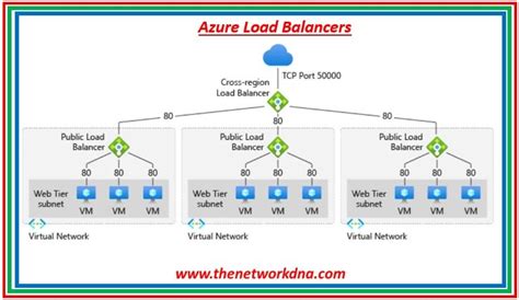 Azure Load Balancer Vs Amazon Elastic Load Balancer The Network Dna
