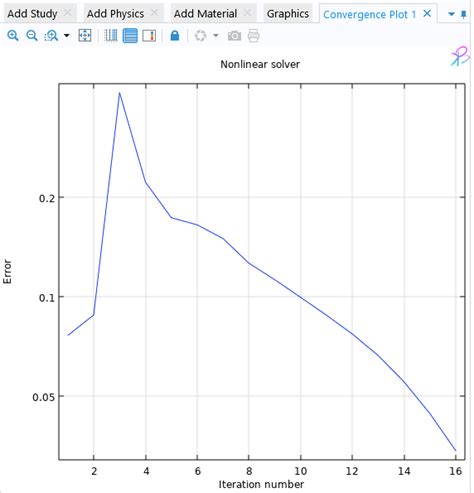 Convergence In Comsol Multiphysics Science And Engineering