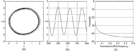 Phase Diagram Solution And Phase Noise Of Equation 11 Whose W T Is Download Scientific