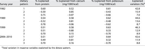 Correlations Between Response Variables And Dietary Patterns By Survey Download Table