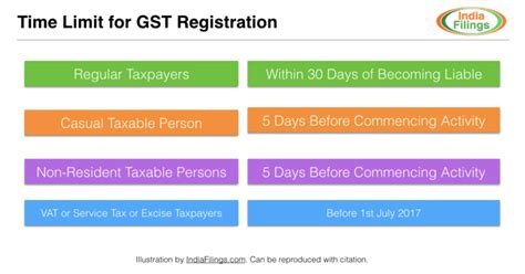 Time Limit For GST Registration IndiaFilings