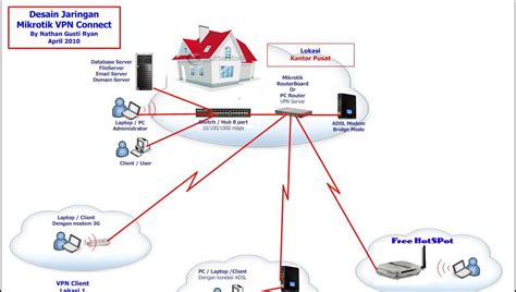 Update Tutorials Tutorial Mikrotik VPN Point To Point Tunnel