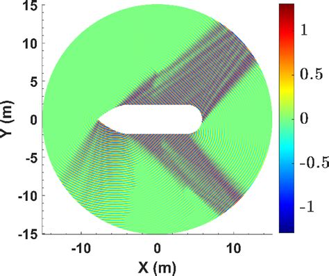 Figure 1 From Ray Based Discontinuous Galerkin Method For Electromagnetic Wave Propagation