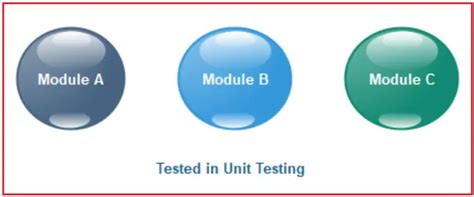 Unit Testing In Sdlc Dot Net Tutorials Unit Testing In Sdlc Dot Net Tutorials