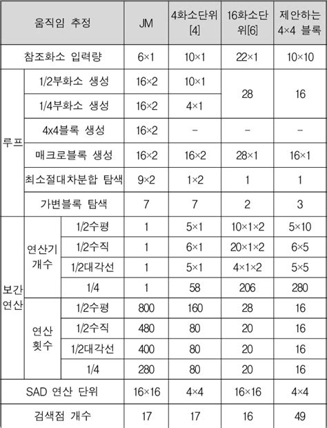table 1 from a design of fractional motion estimation engine with 4×4 block unit of interpolator