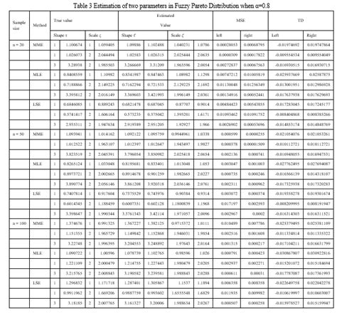 Estimation Methods Of The Parameters In Fuzzy Pareto Distribution