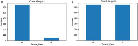 Crc Dataset Classes A Dataset Before Balancing The Classes And B Download Scientific