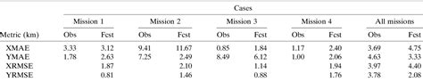 Table 4 From The Operational Mesogamma Scale Analysis And Forecast System Of The U S Army Test