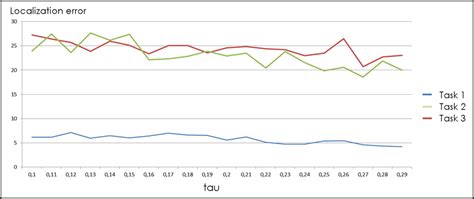 Localization Error As A Function Of Tau Parameter Download