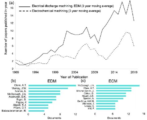 A A Year Moving Average Plot Showing The Number Of Papers Published Download Scientific