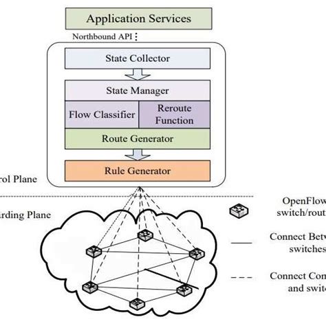 The Architecture Of The Ryu Controller Download Scientific Diagram