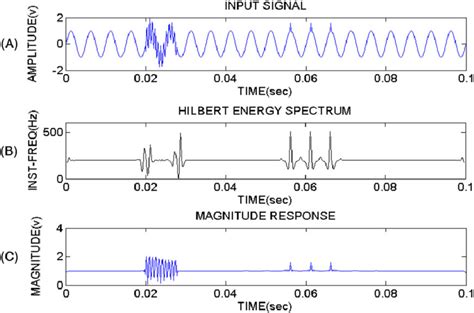 A Simultaneous Voltage Transient And Impulsive Transient Signal B