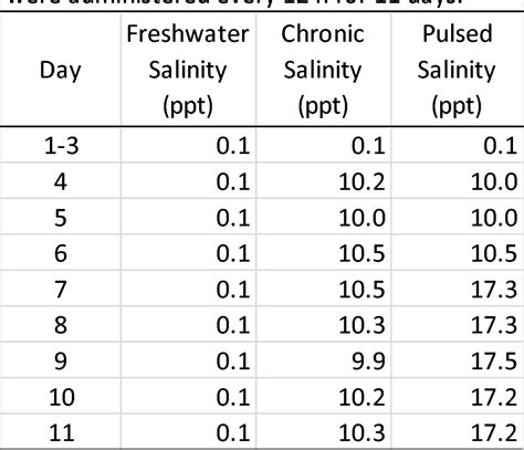 Table 1 From The Effects Of Salinity Intrusion On The Biogeochemistry