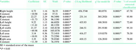 simple logistic regression analysis of gender by different variables download scientific diagram