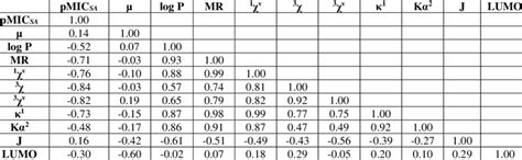 Correlation Matrix For Antibacterial Activity Again Staphylococcus Aureus Download Scientific